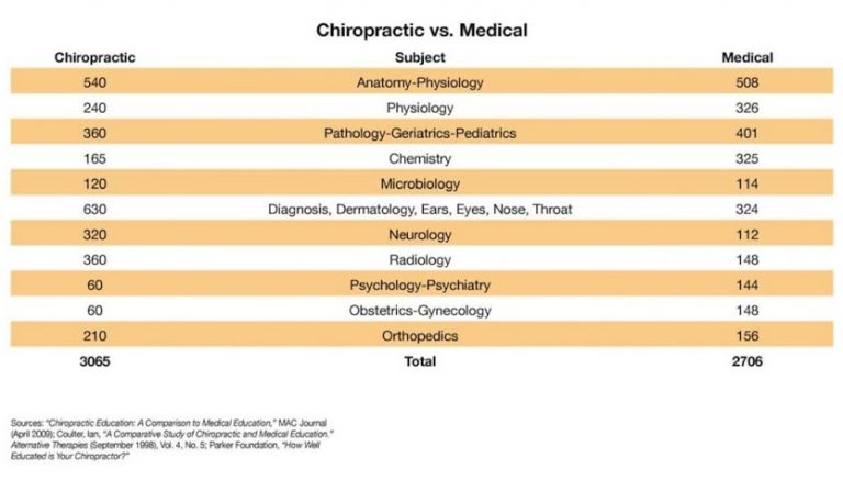 Chiropractic education vs. medical education - Pyatetsky Family ...